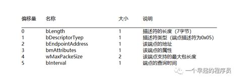 Usb协议详解第6讲(usb描述符 端点描述符)usb从站端点的方向 Csdn博客 Usb协议详解第6讲(usb描述符 端点描述符)usb从站端点的方向 Csdn博客