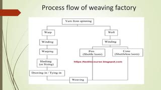 Process Flow Of A Weaving Factory Pptx