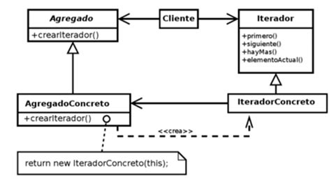 Ayudadita Patron De Diseño Iterador Java