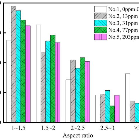 Aspect Ratio Of Inclusions In Steel Samples Download Scientific Diagram