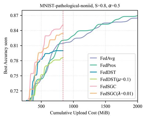Gradient Congruity Guided Federated Sparse Training Ai Research Paper