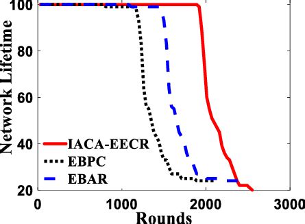 Hybrid Network Lifetime Download Scientific Diagram