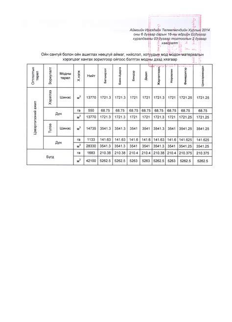 2014 онд ойгоос бэлтгэх модны дээд хязгаар батлах тухай