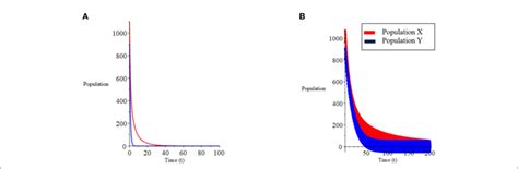 Figure E Population Growth Over Time For Case Ii Of Model Ii A Download Scientific Diagram