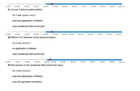 All About D3 Time Scales · Github