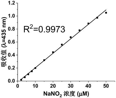 Colorimetric Detection Method For Nitrite In Water Eureka Patsnap