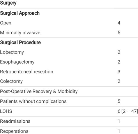 Surgical And Post Operative Outcomes Download Scientific Diagram