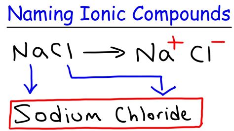 Ionic Compounds Naming