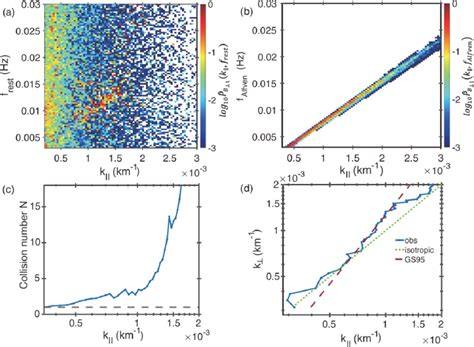 A The Normalized F Rest K ∥ Wavelet Power Spectra Of δb ⊥1