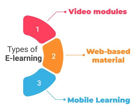 E Learning Vs Virtual Learning Comparision Dissimilarity And Types