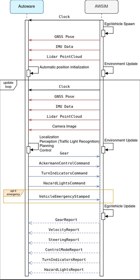 Combinationwithautoware Awsim Document