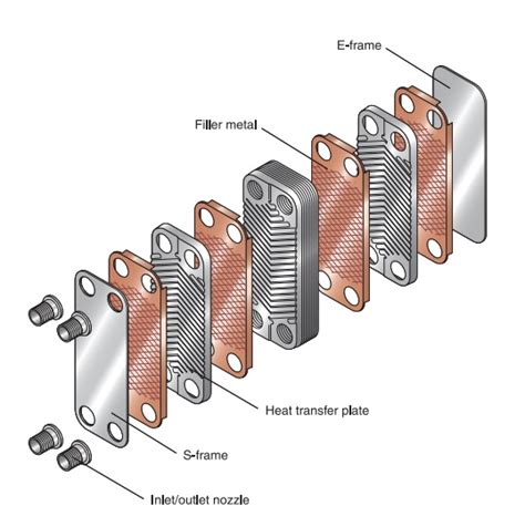 Brazed Heat Exchangers BHE