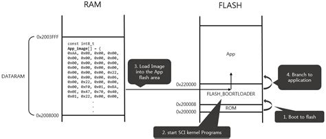 ccs tms320f28388d [cm] how to make boot image and load another flash