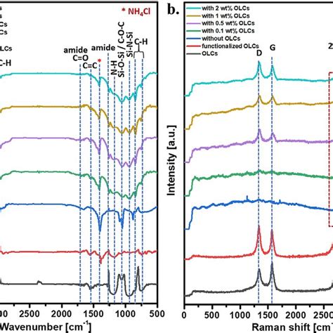 A Fourier Transform Infrared Spectra Left And B Raman Spectra Download Scientific Diagram