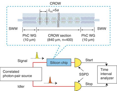 Time Bin Entangled Photon Pair Generation Using The Crow A Download Scientific Diagram