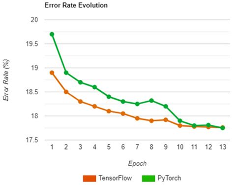 Analysis Of The Application Efficiency Of Tensorflow And Pytorch In Convolutional Neural Network