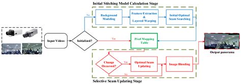 parallax robust surveillance video stitching