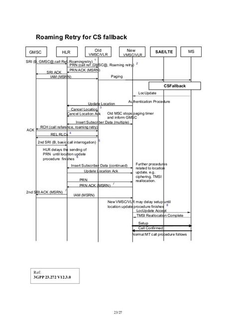 Umtslteepc Call Flows For Csfb
