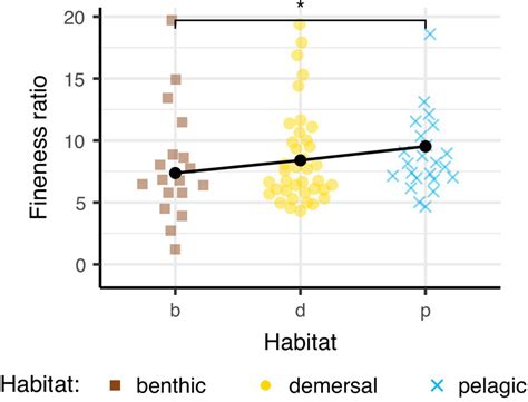Pelagic Fishes Tend To Be More Elongate Than Benthic Fishes Fineness