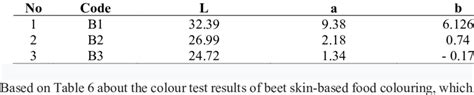 Degrees Of Beetroot Skin Dye Colour Download Scientific Diagram