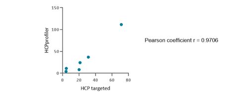 Comparison Between A Targeted Lcms And The Label Free Hcpprofiler