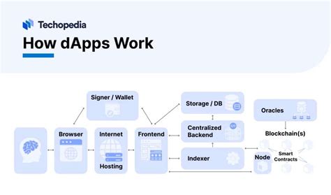 What Is A Decentralized Application Dapp Definition Features Techopedia