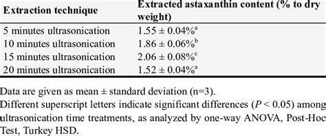 Effects Of Different Ultrasonication Operation Time On The Extraction