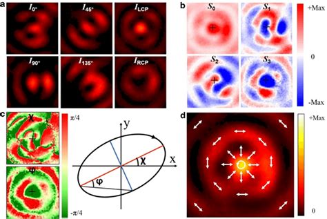 Measurement Of The Stokes Parameters A Experimentally Recorded