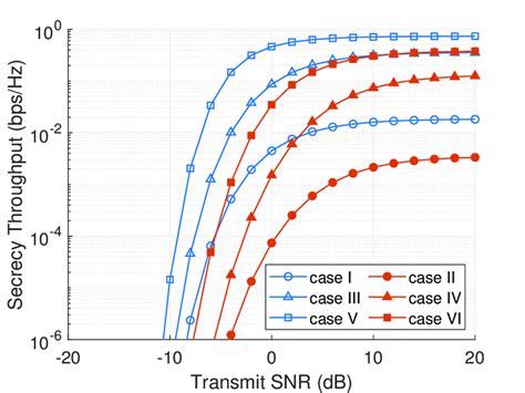 Secrecy Throughput Versus Node Transmit Snr γ R Download