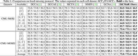 Table 1 From Distribution Consistent Modal Recovering For Incomplete