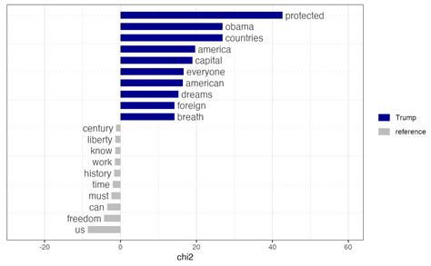 Plot Word Keyness — Textplotkeyness • Quanteda
