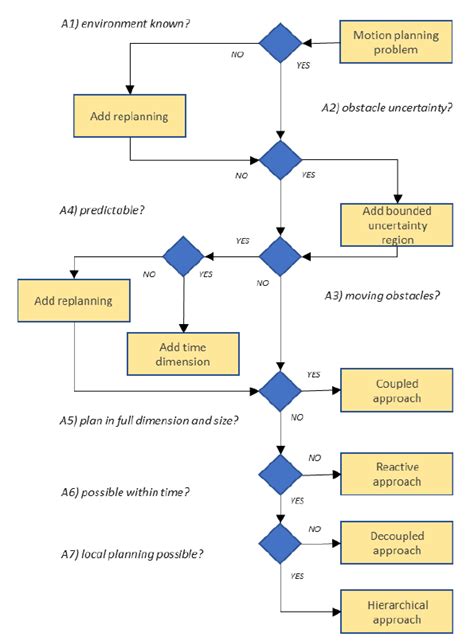 approach to combine motion planning algorithms download scientific