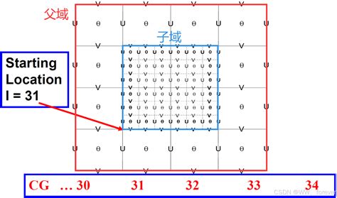 【wrf理论第十七期】单向 双向嵌套机制（含put详细介绍） 技术栈