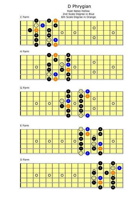 Phrygian Self Taught Guitar Lessons