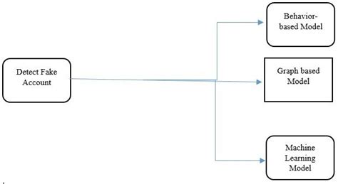 Different Methods For Detection Fake Accounts Download Scientific Diagram