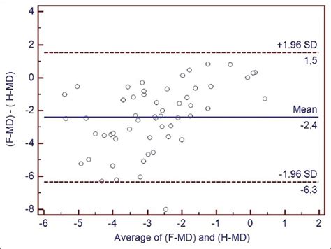Comparison Of Mean Deviation Values Between Two Visual Field Tests Download Scientific Diagram