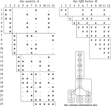 A Sparse Matrix A Its Factor R And Its Column Elimination Tree