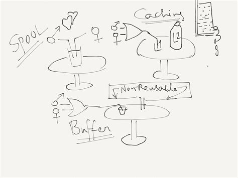 Caching Buffering And Spooling — Whats The Difference By Danish
