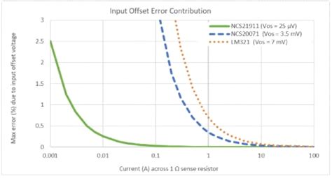 The Application Differences Between General Purpose Amplifier And Precision Amplifier The News God