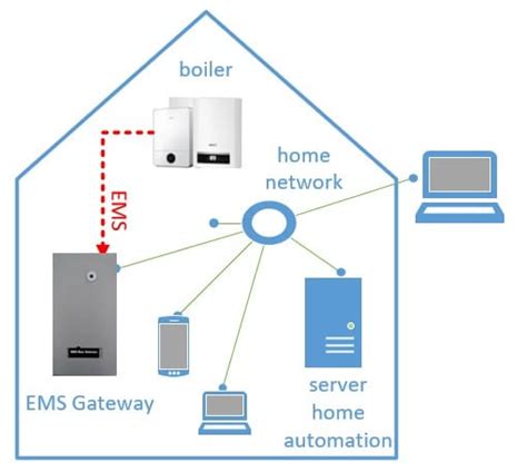 Difference Between The Ems Gateway And The Km200mblan2