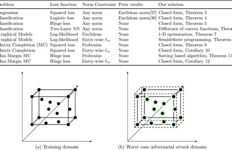 Table 1 From A Novel Plug And Play Approach For Adversarially Robust Generalization Semantic