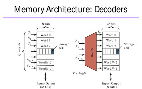 A Intuitive Architecture For N X M Memory Too Many Select Signals N