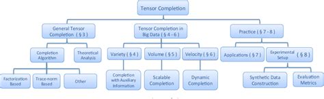 Figure 1 From Tensor Completion Algorithms In Big Data Analytics Semantic Scholar