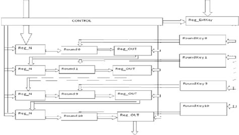 Pipelining Of Aes Encryption Algorithm Download Scientific Diagram