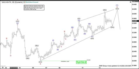 Elliott Wave View Silver Xagusd Wave 5 Ending Soon