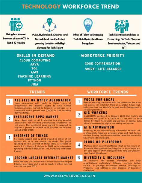 Technology Workforce Trend Nasscom The Official Community Of Indian It Industry