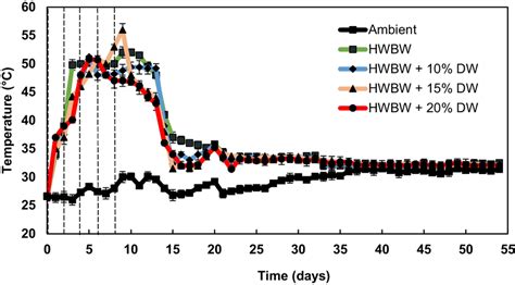 Temperature Profile During Co Composting Of Dw With Hwbw Initial Download Scientific Diagram
