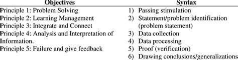 Syntax Of Discovery Learning According To Bruner Download Scientific