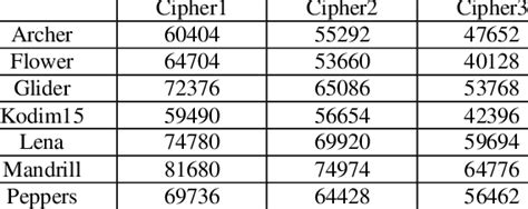 Results Of Irregular Deviation For The Image Ciphers Download Table