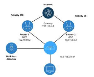 HSRP What Is The Hot Standby Router Protocol Per Sec